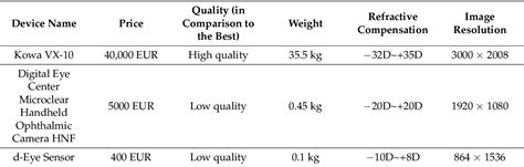 Table 1 From An Approach To Automatic Hard Exudate Detection In Retina Color Images By A