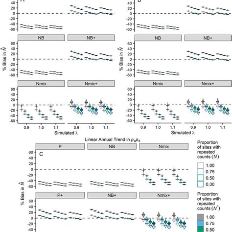 Violin Plots Summarizing Bias Est − Truth Truth × 100 Of