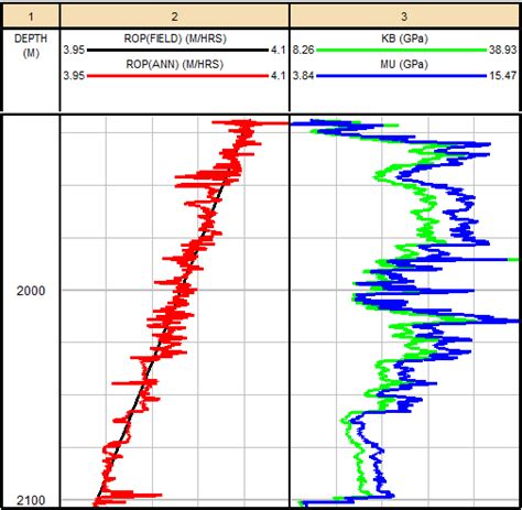 Bulk Modulus And Shear Modulus Vs Average Rate Of Penetration NS Download Scientific