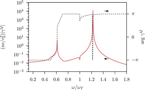 Normalized Absolute Value Solid And Phase Dashed Of The Dipolar