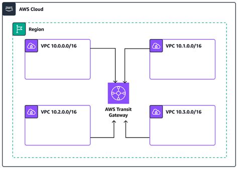 Inter Vpc Connectivity Through Aws Transit Gateway Aws Prescriptive Guidance