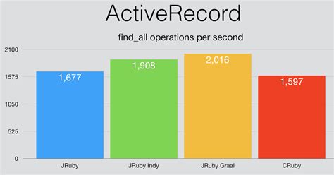 Running Jruby On The Graal Jit Charles Oliver Nutter Java Ruby And Jvm Guy Trying To Make