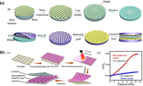 Figure 6 From Patterning Techniques In Coplanar Micronano Capacitive Sensors Semantic Scholar