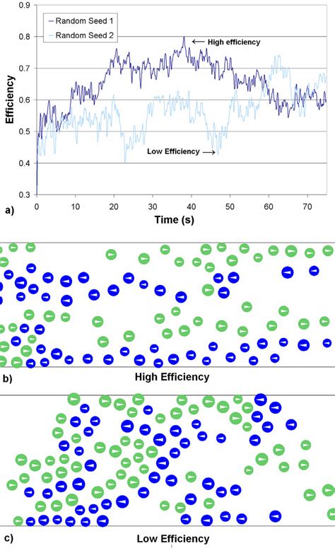 Typical Simulation Results For Lane Formation In Bidirectional