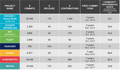 Containerus Bellum Ou La Chronique Des Hostilités Dans Lécosystème Docker Octo Talks