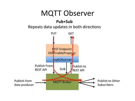 Mqtt Rest Bridge Using The Smart Object Api Pdf Internet Of Things Internet