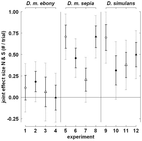 Depicted Are The Parameter Estimates Of The Joint Effect Size Of The Download Scientific