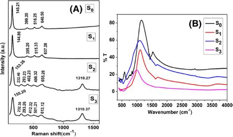 A Raman And B Fourier Transform Infrared Spectra Of Synthesized Download Scientific Diagram