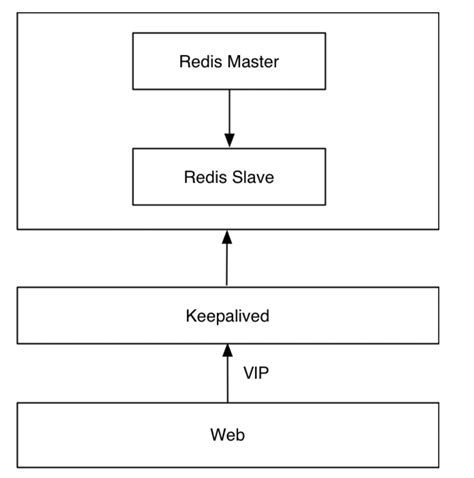 redis 001高可用最佳实践 liuzhongzhen的技术学习笔记