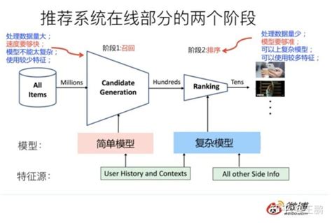 推荐系统常用算法推荐系统实战之fm（factorization Machine）算法——keras算法练习（4） Csdn博客