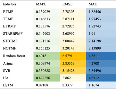 Table V From A Low Rank Bayesian Temporal Matrix Factorization For The Transfer Time Prediction