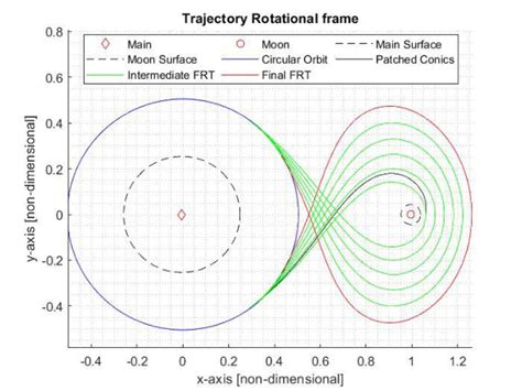 Free Return Trajectory In Synodic Frame Download Scientific Diagram