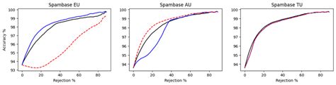 Accuracy Rejection Curves For The Bayesian And The Levi Agent