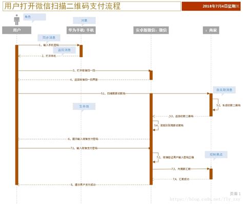 Uml 时序图 Sequence Diagram（转） Citrusliu 博客园