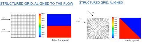 The Importance Of Flow Alignment Of Mesh Gridpro Blog