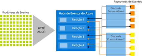 O Que é Hub De Eventos Do Azure Um Serviço De Ingestão De Big Data Azure Event Hubs
