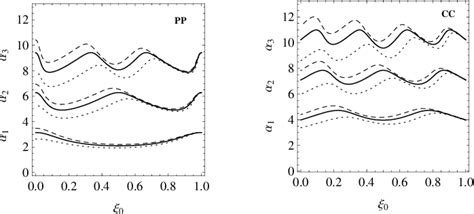 Figure 3 From Vibration Modes Of The Euler Bernoulli Beam Equation With Singularities Semantic