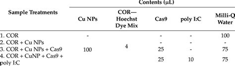 Sample Treatments For Two Dimensional Fluorescence Difference