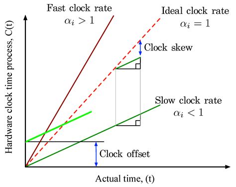 A Time Synchronization Protocol For Barrage Relay Networks