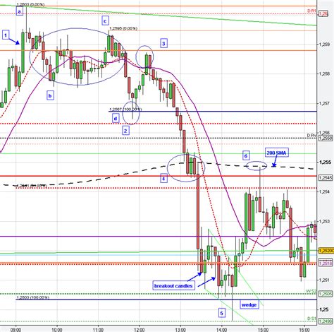 Forex Chart Pattern Trading Analysis FX Market Price Manipulation Breakout Confirmation