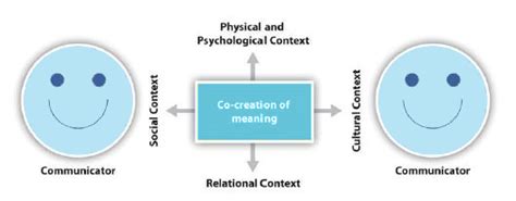 The Communication Process Psychology Communication And The Canadian Workplace