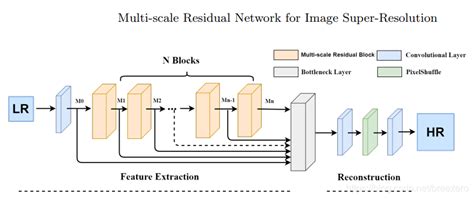Multi Scale Residual Network For Image Super Resolution 文章的解读多尺度残差网络