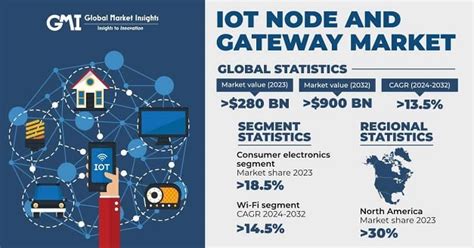 IoT Node And Gateway Market Size Share Industry Report