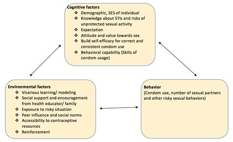Group Based Comprehensive Risk Reduction Interventions For Adolescents Hiv Aids Stis Teen