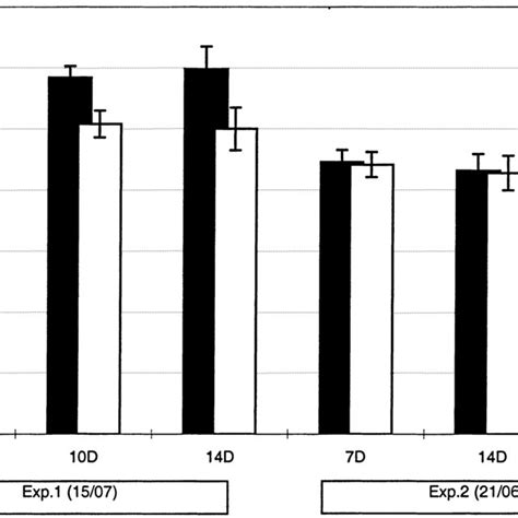 The Comparison Of Yield In The Two Experiments The Total And Download Scientific Diagram