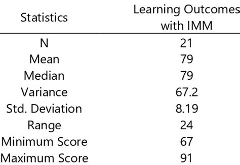 Learning Outcomes Of Constructing Explanatory Texts With Imm Download