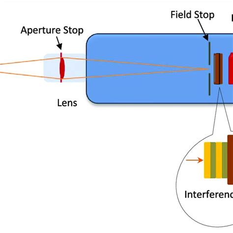 Interference Filter As Part Of Infrared Thermometer Optical Components Download Scientific