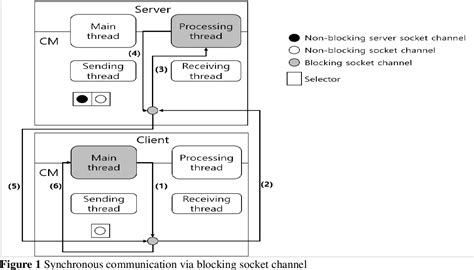 Figure 1 From Supporting Synchronous And Asynchronous Communications In