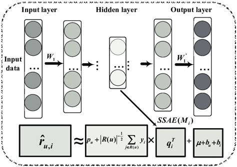 The Architecture Of Stacked Sparse Auto Encoder Svd Model Download