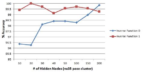Accuracy Of Dance Motion Recognition All Classes In Bag Of Pose Download Scientific Diagram