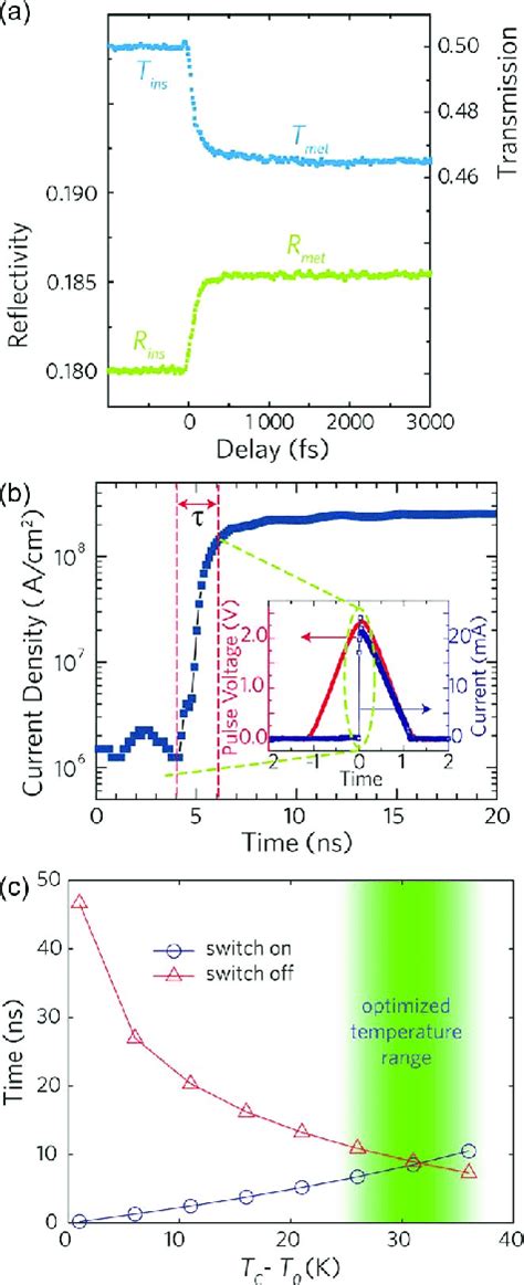 A Ultrafast Phase Transition In Vo 2 As Evidenced By Download