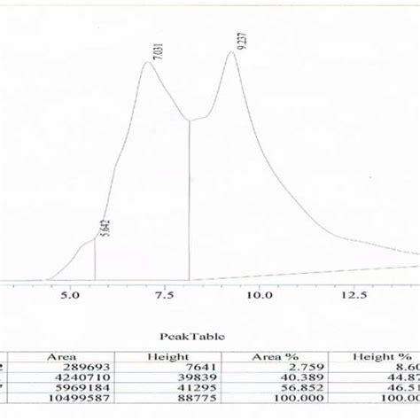 Hplc Quantification Of Insulin Standard Retention Time 6 955 Min And Download Scientific