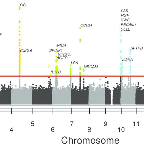 Genome Wide Associations Between Single Nucleotide Polymorphisms Snps Download Scientific