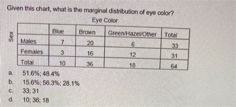 Solved Given This Chart What Is The Marginal Distribution