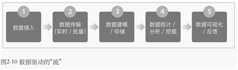 读书笔记 数据驱动从方法到实践 Csdn博客