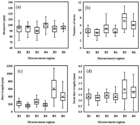 Box Plots Showing Median Central Line Of Box 1st And 3rd Quartile