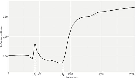 typical waveform from a tdr measurement download scientific diagram