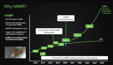 20 Tb Hamr Hdds By 2020 More Later