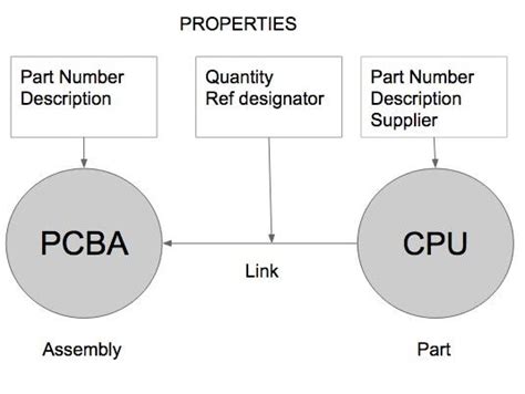 A Deep Dive Into Openbom Properties Public Private Bom Link Items By Openbom Openbom