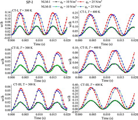 Transient Deflection Of Es A Supported Sp I Laminate With Different Download Scientific Diagram