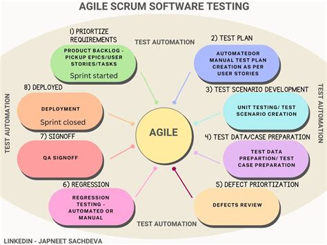 Japneet Sachdeva On Linkedin Agile Software Testing Process Made Easy To Understand In Below