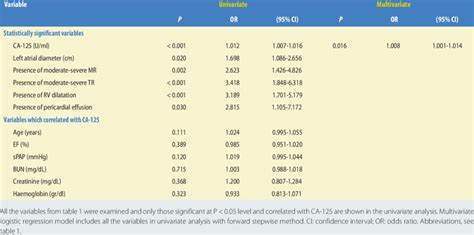 univariate and multivariate cox regression analyses for predicting