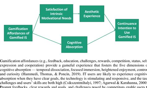 Theoretical Framework Of Gamification Affordances User Engagement And
