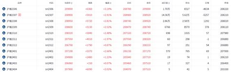 沪锡期货报告0530：沪锡连续5日收涨，多家机构称仍有上涨空间？ 市场参考 金十数据