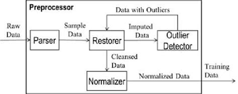 Workflow Of Preprocessor Download Scientific Diagram