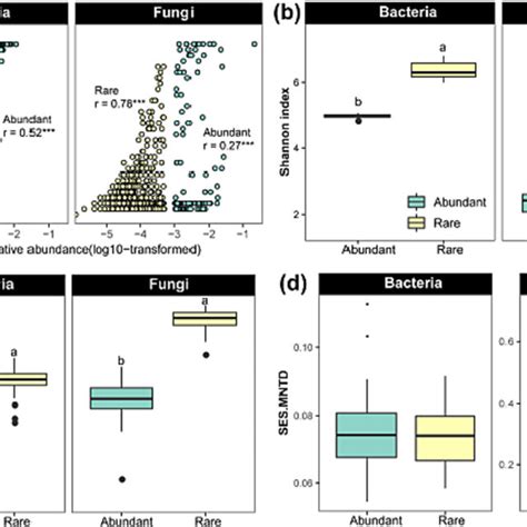 a distributions of abundant relative abundance 0 1 and rare